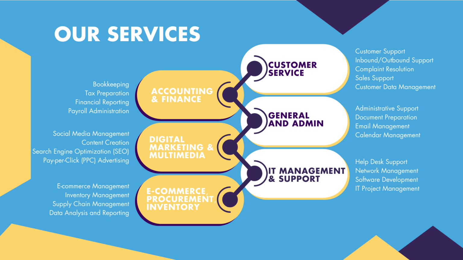 Outsource Virtual Assistant Services | Outsource Access