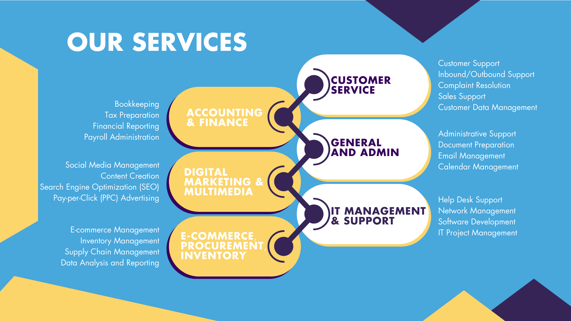 Outsource Virtual Assistant Services | Outsource Access